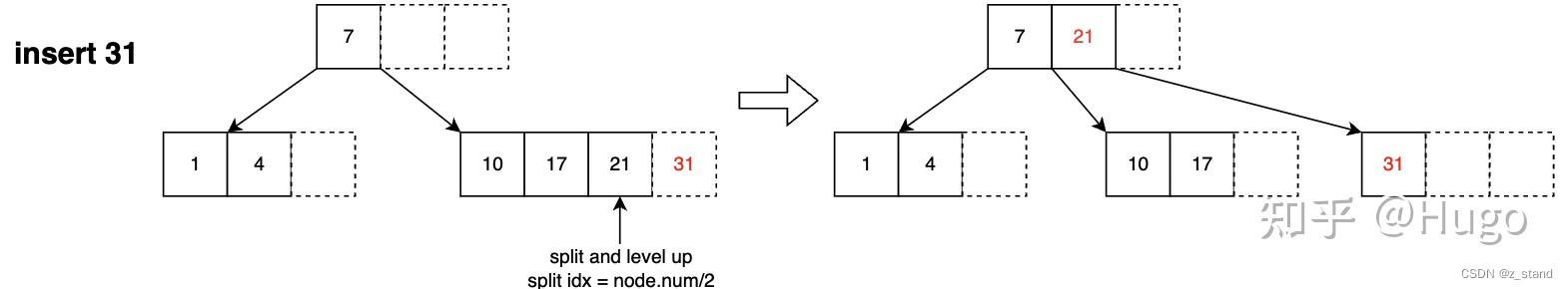 PostgreSQL BTree(B-Link-Tree变种) 索引基本实现原理 - 知乎
