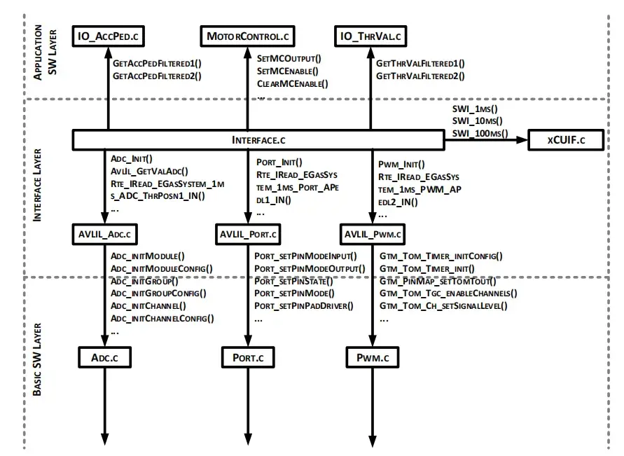 嵌入式汽车系统的RTE生成和BSW配置工具扩展 - 知乎