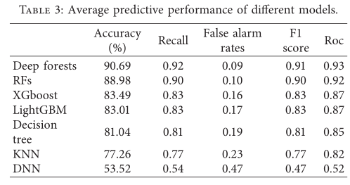 An Alternative Method for Traffic Accident Severity Prediction: Using Deep Forests Algorithm 论文 ...