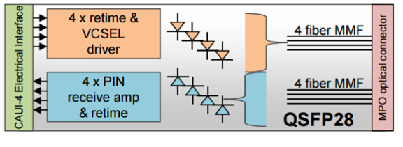 数据中心100G光模块，你了解吗？ - 知乎