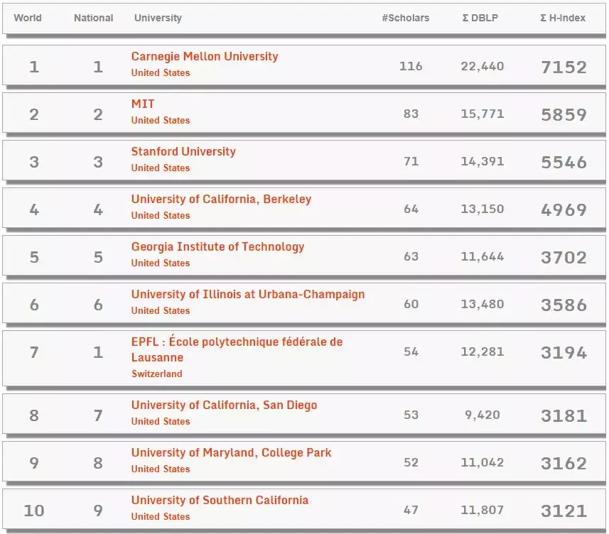 MIT、CMU、UCB、斯坦福的CS各有哪些优劣势？区别还有点大... - 知乎