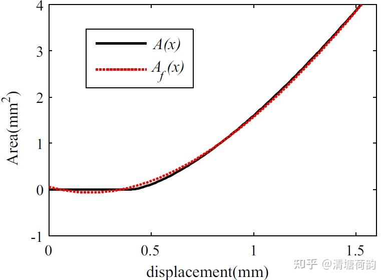 比例阀建模（文献整理） - 知乎