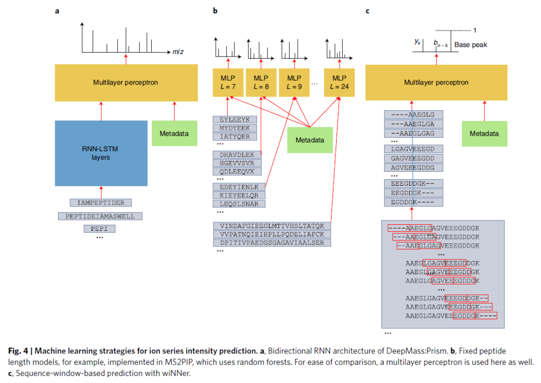 Nat. Biotechnol. | 用机器学习预测多肽质谱库 - 知乎
