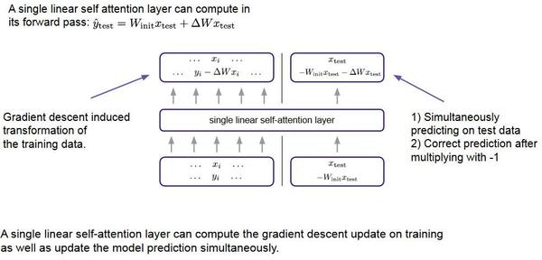 In-Context Learning：实验分析与理论解释 - 知乎