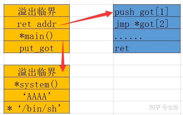 基本ROP讲解 - 知乎