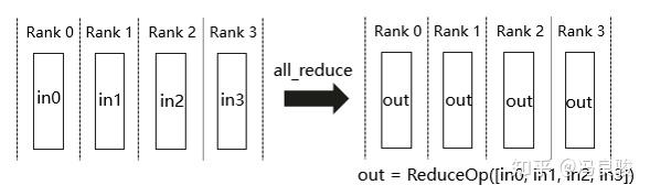 昇腾大模型|分布式并行-2——Collective Communication PyTorch集合通信 - 知乎
