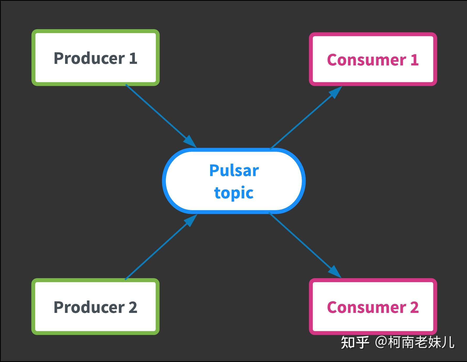 Apache Pulsar框架简介 - 知乎