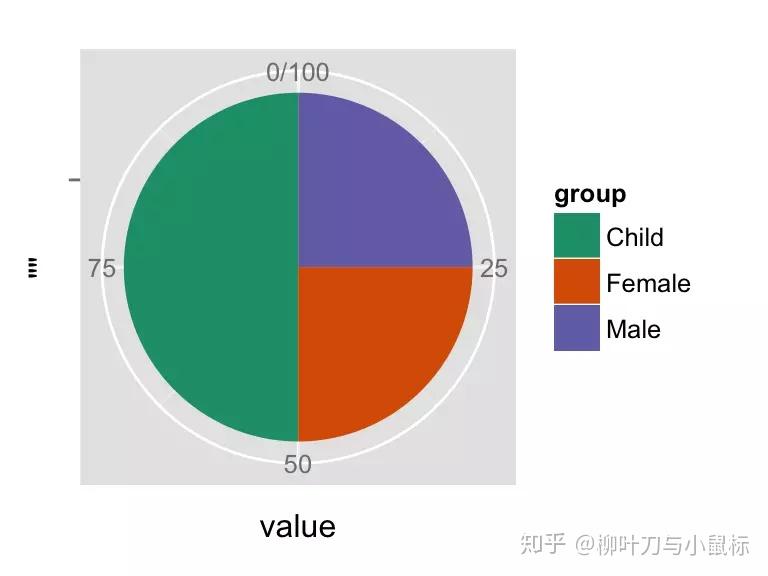 R语言之可视化（26）ggplot2绘制饼图 - 知乎