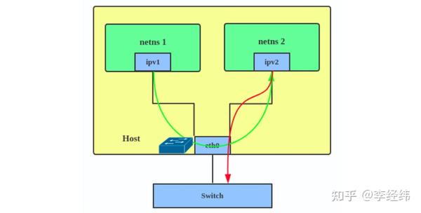 Linux 虚拟网络接口（Virtual network interface） - 知乎