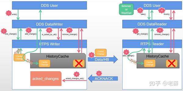 DDSI-RTPS v2.5 译文 CH8 PIM 8.4 行为模块 - 知乎