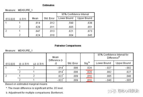 SPSS教程：两因素被试内设计以及事后检验 - 知乎