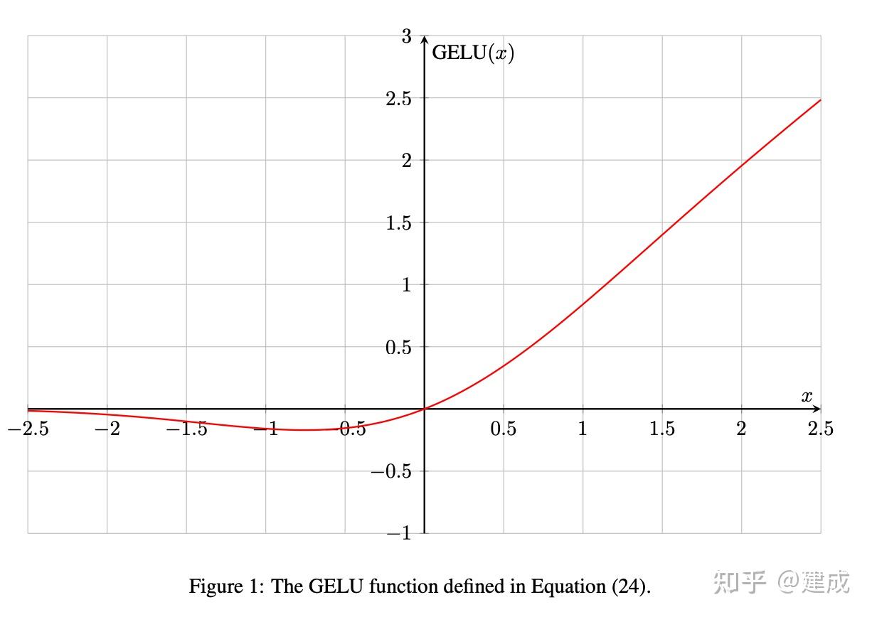 【论文学习】深度学习中的GELU激活函数：全面的数学分析与性能评估 - 知乎