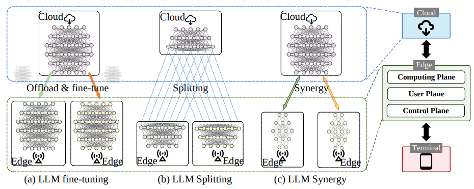 6G论文深度解读：《NetGPT - 用于提供超越个性化生成服务的 AI 原生网络架构》 - 知乎