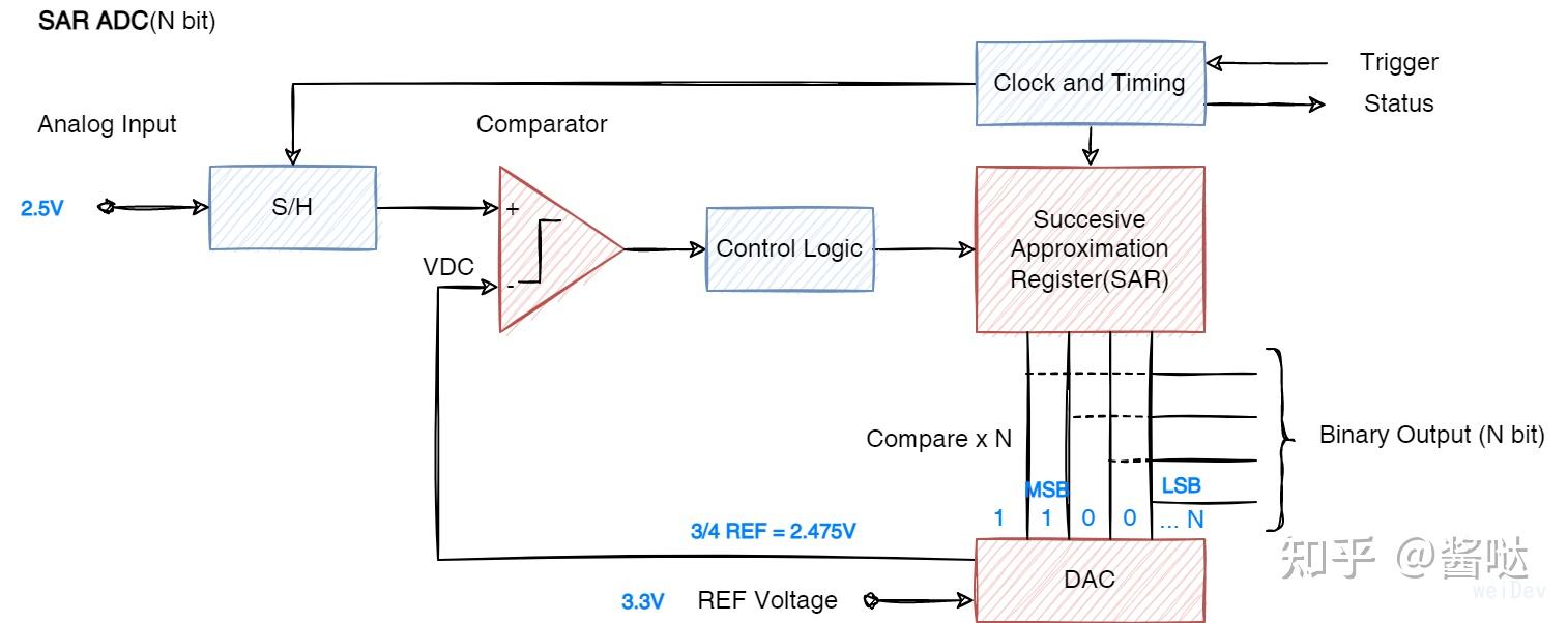 STM32外设ADC的配置和应用 - 知乎