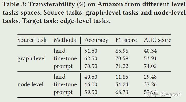 All in One: Multi-task Prompting for Graph Neural Networks（KDD 2023 Best Paper） - 知乎