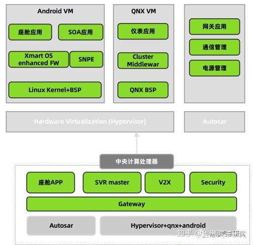 E/E架构研究：14项关键技术点，24家OEM创新布局 - 知乎