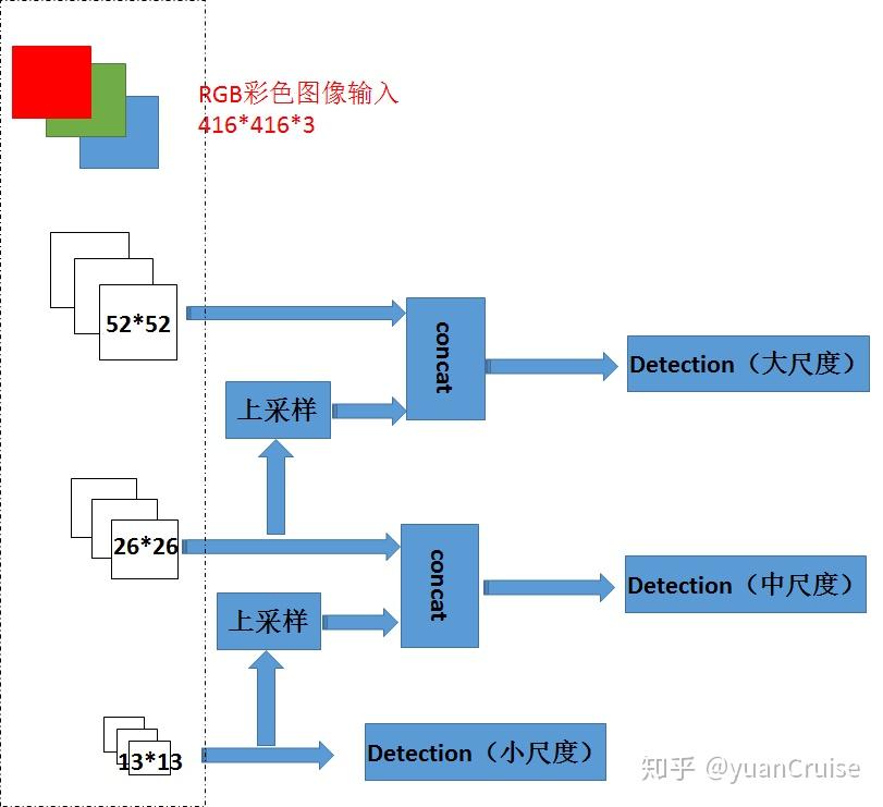 目标检测 | YOLOv3开启的回归网络下的多尺度策略 - 知乎
