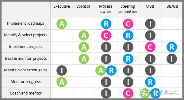 轻松管好团队，就靠RACI模型｜优思学院 - 知乎