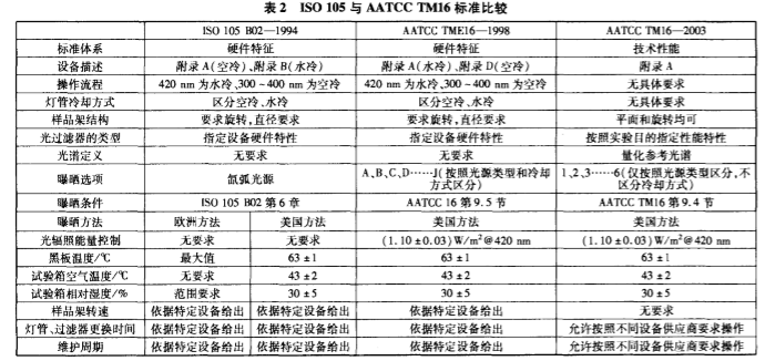 纺织品日晒牢度检测标准和技术 - 知乎