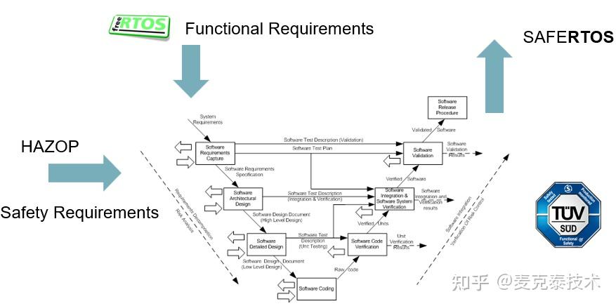 了解一下FreeRTOS、OPENRTOS、SAFERTOS之间的关系 - 知乎