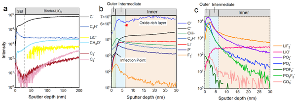 清华大学邱新平Angew: 溶解Ni2+对石墨阳极固体电解质界面的影响 - 知乎