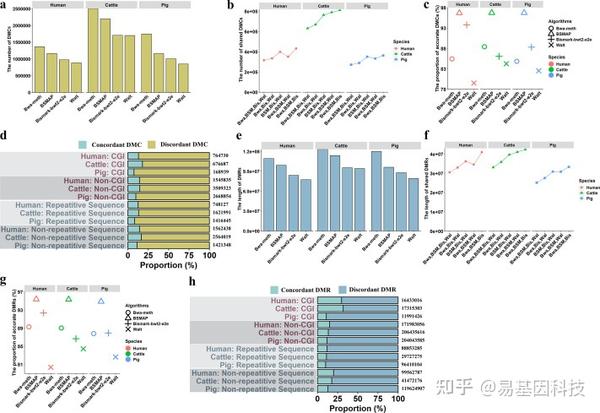 易基因｜14种全基因组DNA甲基化测序(WGBS)标准分析比对软件的比较 | 生信专区 - 知乎