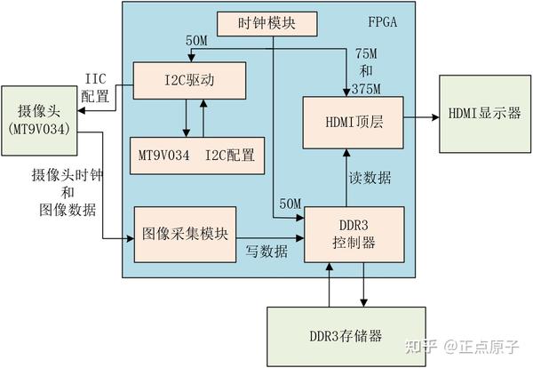 《ATK-DFPGL22G之FPGA开发指南》第四十四章 MT9V034摄像头HDMI显示实验 - 知乎