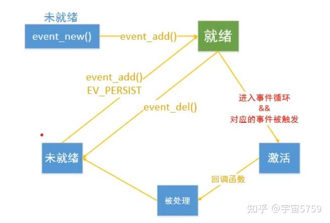 libevent Linux网络编程篇 笔记五 - 知乎