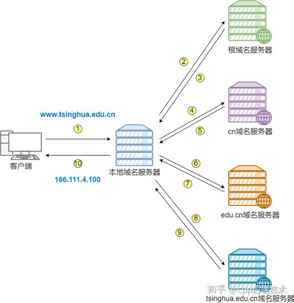 DNS是什么？一文彻底搞懂DNS的原理机制 - 知乎