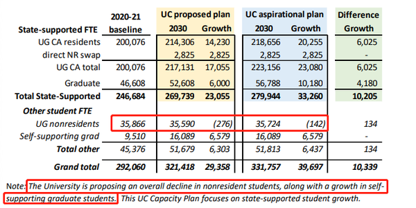 定了！UC校官宣扩招3万多名学生... - 知乎
