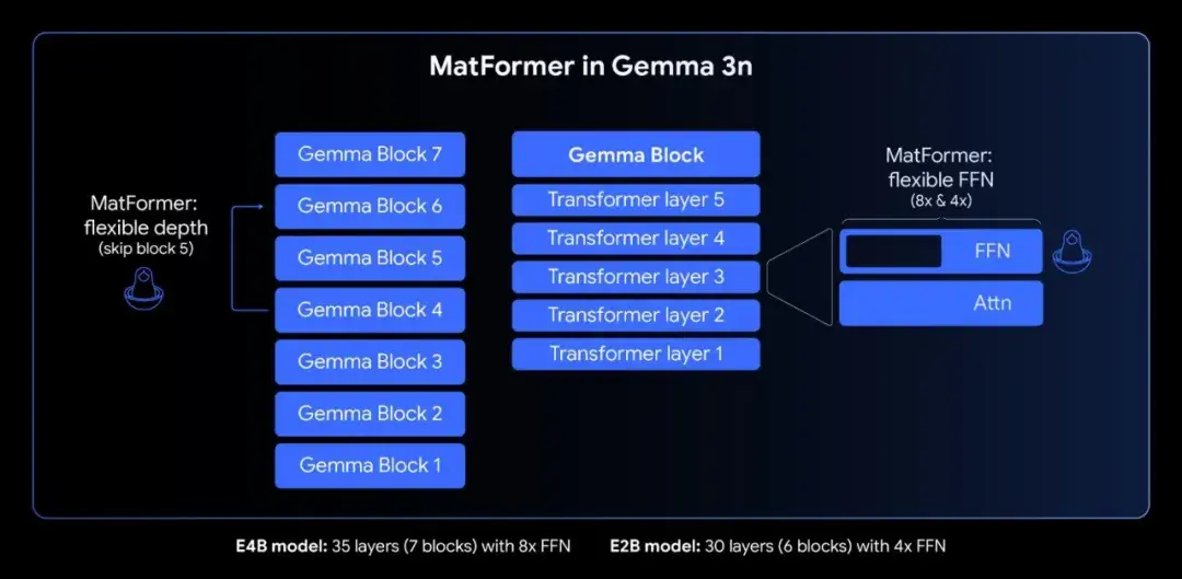 谷歌开源Gemma 3n：2G内存就能跑，100亿参数内最强多模态模型 - 知乎