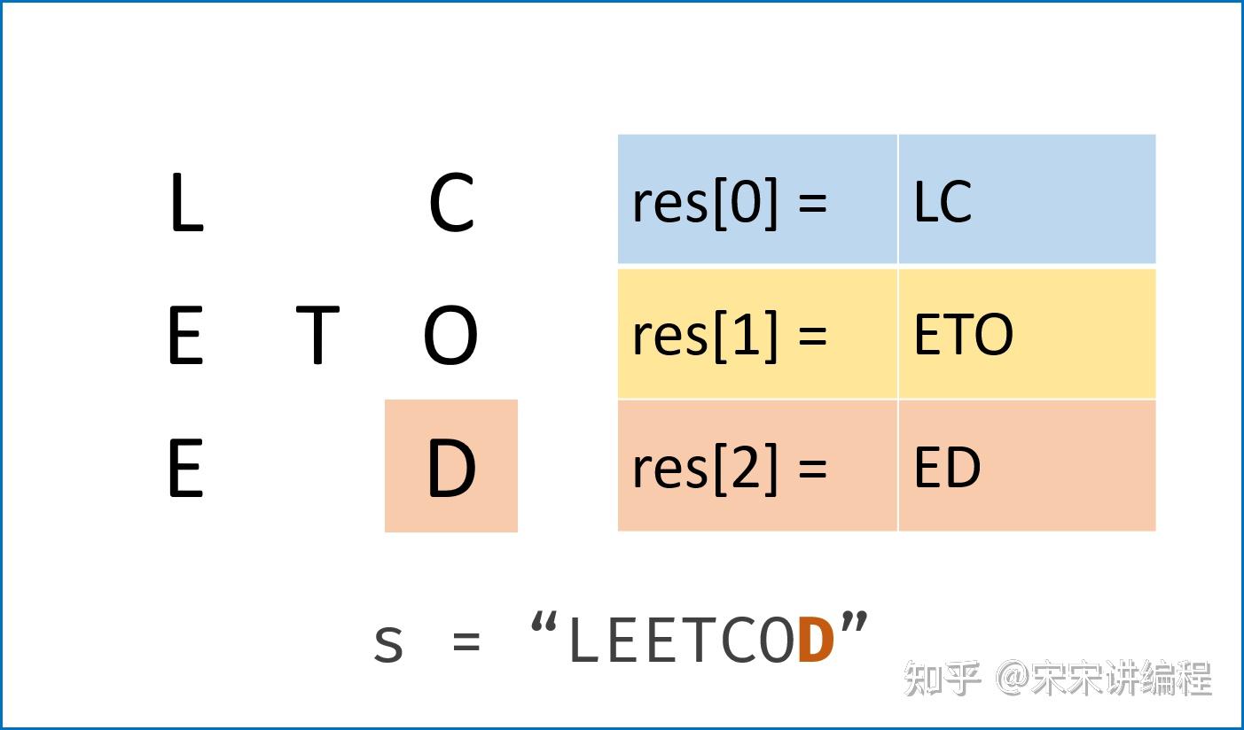 06.leetcode题目讲解（Python）：Z字形变换 - 知乎