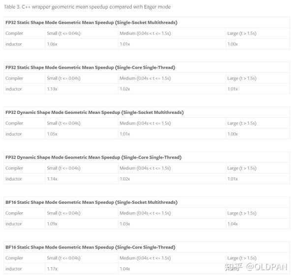 Pytorch2.x时代，关于C++部署的讨论 - 知乎