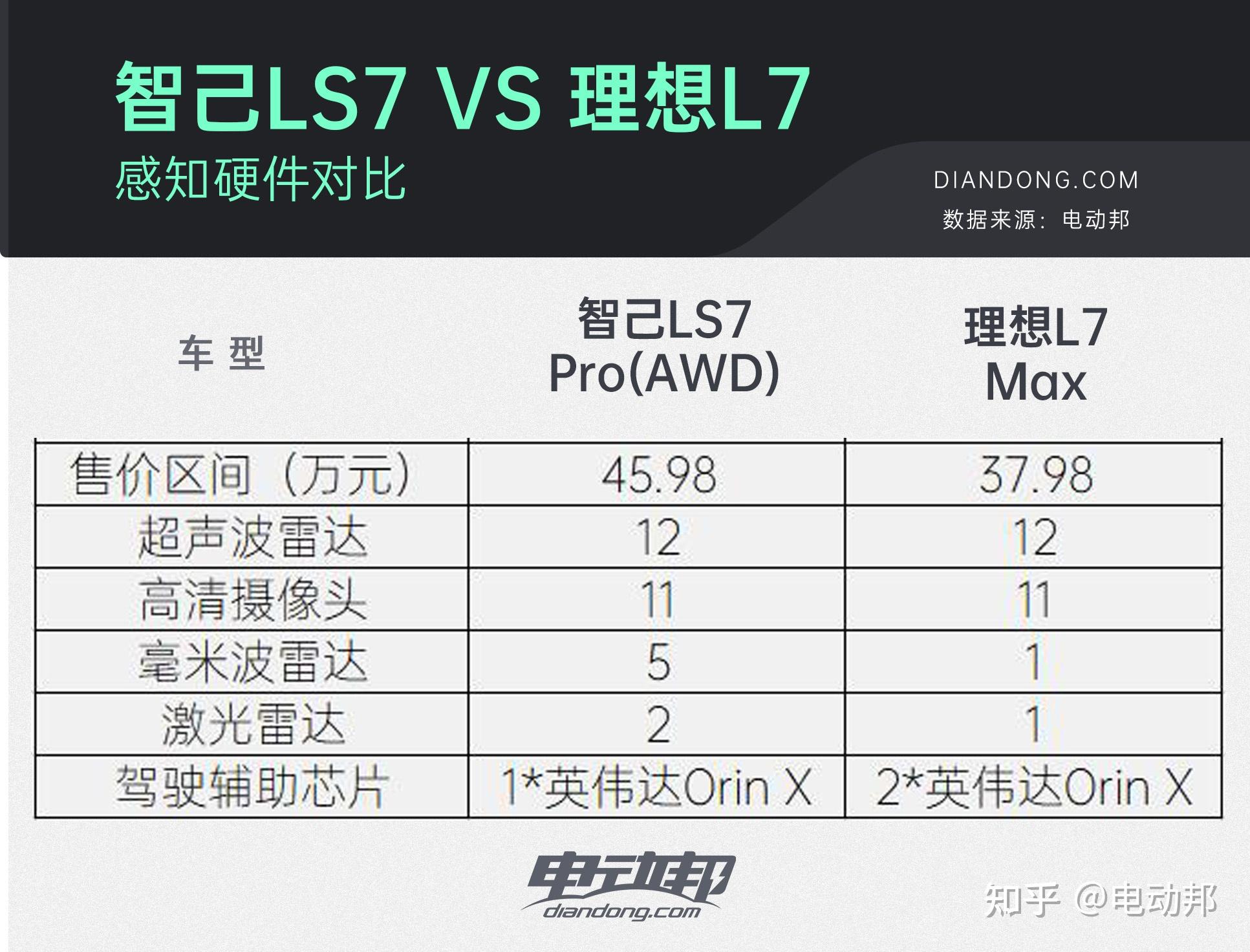 大五座SUV之争！智己LS7与理想L7到底如何选？ - 知乎
