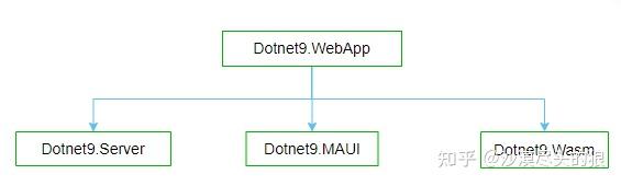 MAUI与Blazor共享一套UI，媲美Flutter，实现Windows、macOS、Android、iOS、Web通用UI - 知乎