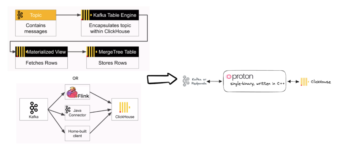 Timeplus Proton现已原生支持面向ClickHouse的流式处理和ETL - 知乎