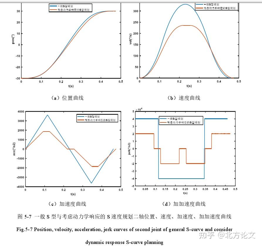 SCARA机械臂末端柔性负载振动抑制研究-相关论文选题 - 知乎