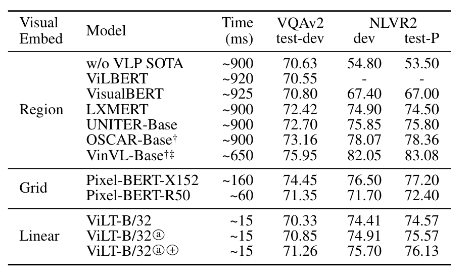 多模态-ViLT：无卷积或区域监督的视觉和语言Transformer（2021 ） - 知乎