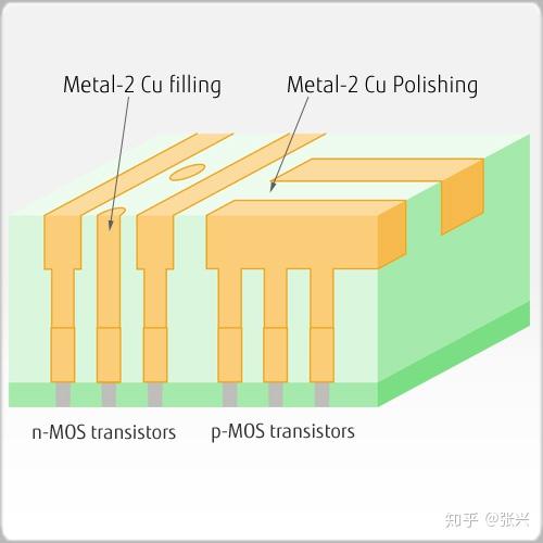 小谈CMOS Sensor 设计之FSI和BSI - 知乎