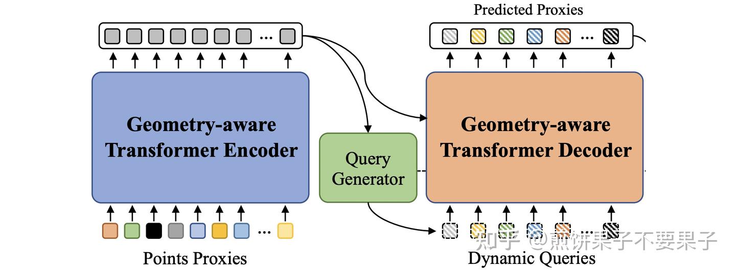 【填补点云 Transformer】PoinTr: Diverse Point Cloud Completion with Geometry ...