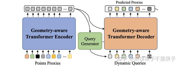 【填补点云 Transformer】PoinTr: Diverse Point Cloud Completion with Geometry ...