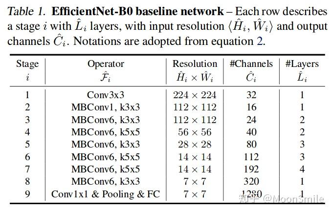 令人拍案叫绝的EfficientNet和EfficientDet - 知乎
