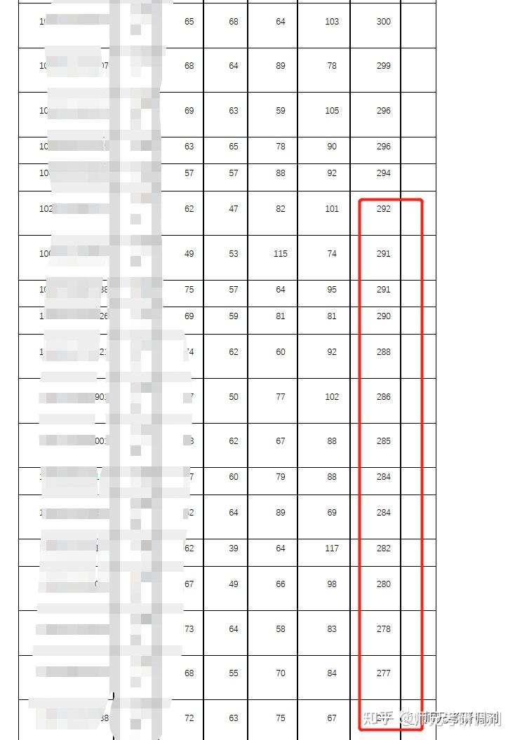 23考研调剂08工科电子信息、机械、交通运输300分、035法学、055翻译低分上岸学校！（3.10更） - 知乎