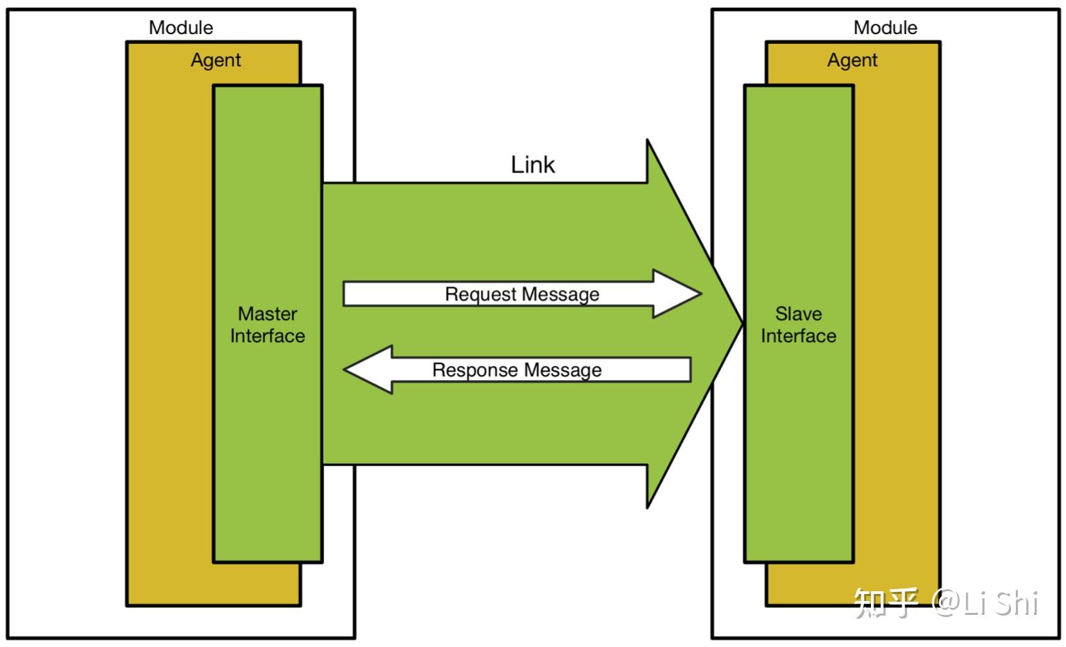 TileLink笔记（一）：架构与信号描述 - 知乎