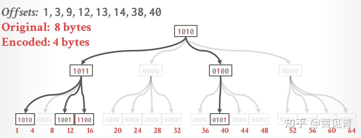CMU 15721 笔记：OLAP 索引 - 知乎