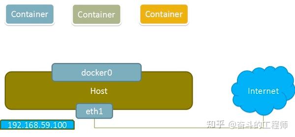 详解 Docker 容器网络配置 知乎