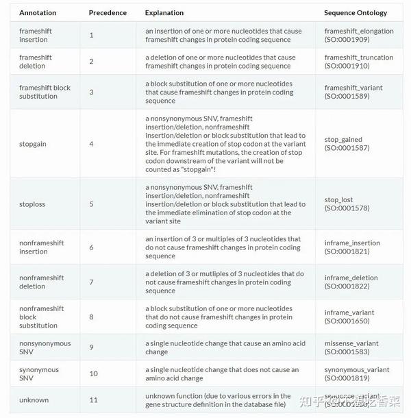 群体遗传研究——变异注释--snpEff和ANNOVAR - 知乎