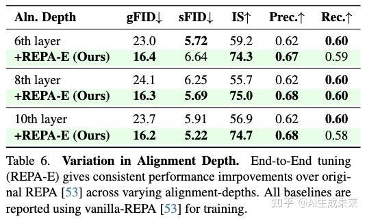 45倍加速+最新SOTA！VAE与扩散模型迎来端到端联合训练：REPA-E让VAE自我进化！ - 知乎