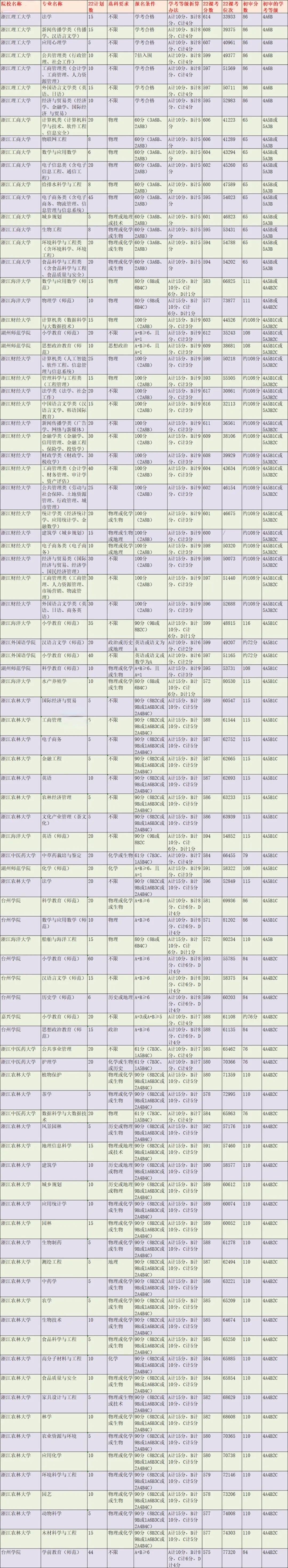 学考几A几B，能通过哪些浙江“三位一体”综合评价初审？ - 知乎