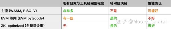 Foresight Ventures：解读 zk、zkVM、zkEVM 的现状及未来 - 知乎